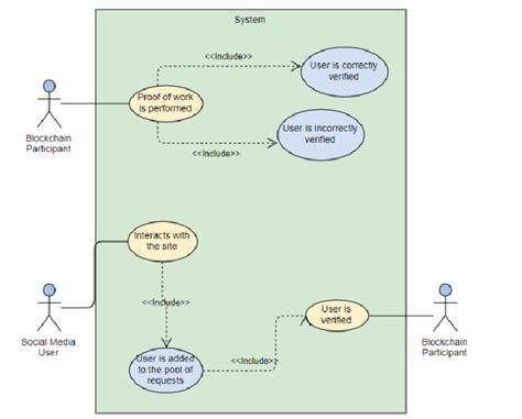 Use Cases Involving The Verification Process Download Scientific Diagram