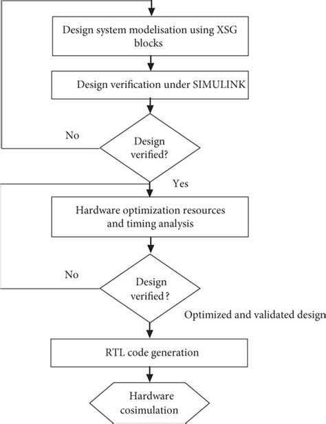 Flow Of System Generator Tool Download Scientific Diagram
