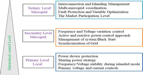 The Key Features Of Control Levels Of A Hierarchical Control Strategy Download Scientific Diagram