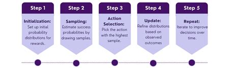 What Is Thompson Sampling