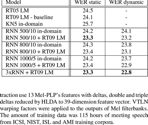 Comparison Of Very Large Back Off Lms And Rnn Lms Trained Only On Download Scientific Diagram