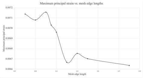 Maximum Principal Strain From Different Mesh Edge Lengths Download Scientific Diagram