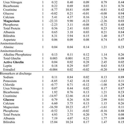 Results From Generalized Linear Regression Analyses Predicting Length