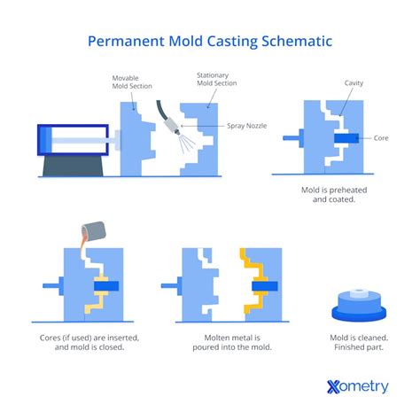 All About Permanent Mold Casting Xometry