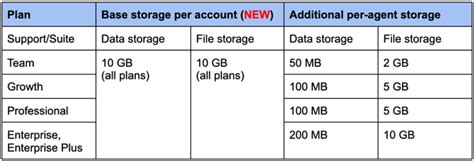 Managing Storage Limits In Zendesk