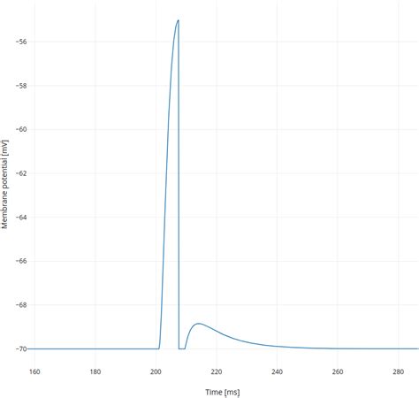 Excitatory And Inhibitory Synaptic Input Into Single Neurons Nest Desktop Documentation