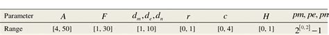 Table 1 From Nurse Scheduling Problem By Considering Total Number Of Required Nurses As Well As
