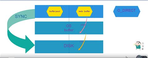 Innodbflushmethododirect Fsync 日志和数据刷新策略 陈帅帅大侠 博客园