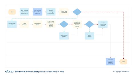 Create A Credit Note Aforza