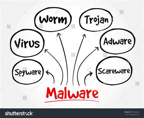 Malware Mind Map Flowchart Business Technology Stock Illustration 437625562 Shutterstock