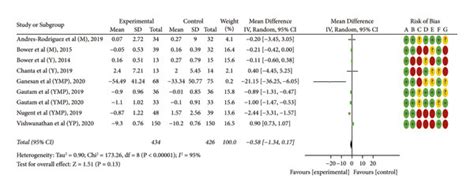 Forest Plots Including Risk Of Bias Rob A B And C And Funnel