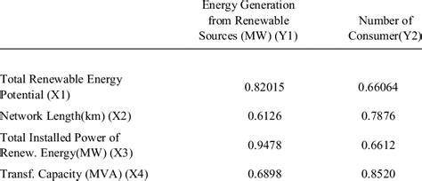 Correlation Coefficient Between Input And Output Variables Download Table
