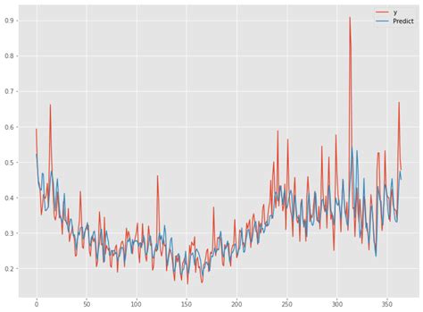Python Kerastensorflowで作る 深層学習deep Learning時系列予測モデルその1rnnで1期先予測（1 Step Ahead Prediction