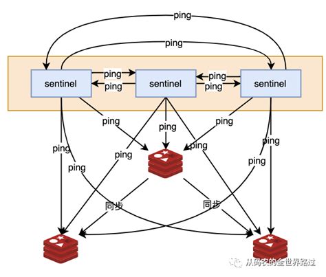 Redis Sentinel高可用集群 腾讯云开发者社区 腾讯云