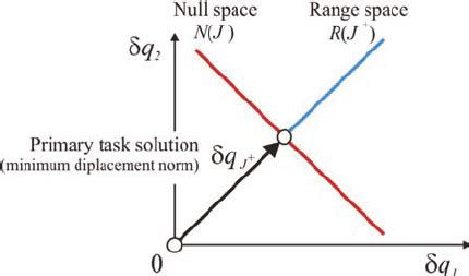 Range Space And Nullspace Of MRR R Download Scientific Diagram