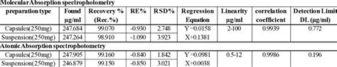 Analytical Data For Spectrophotometric Methods Download Scientific Diagram