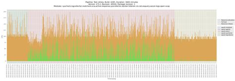 Anomalous Behavior Of `wazuh Modulesd` In The Stress Test · Issue