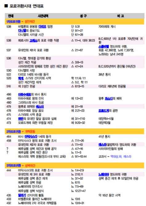 동탄명성교회 남유다 멸망과 포로시기 내용정리