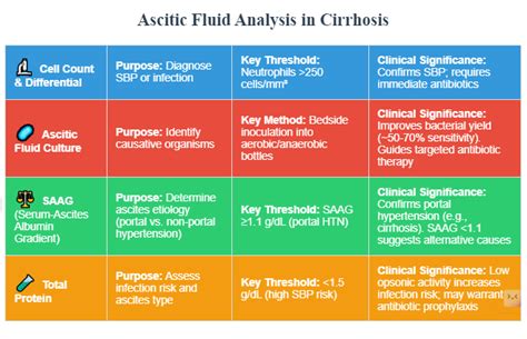 Ascitic Fluid Analysis In Cirrhosis