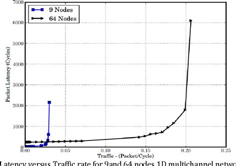 Figure 9 From Design And Modeling Of Different Elements On A Distinct Type Of Multicomputer