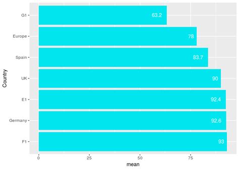 Ggplot Based On Means With Labels Tidyverse Posit Community