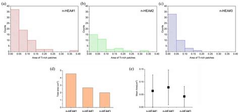 Evolution Of The Compositional Inhomogeneity In N Heas A C Histogram