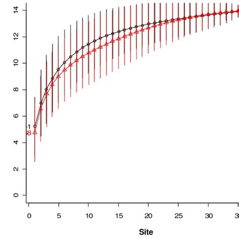 Sample Based Species Accumulation Curve Download Scientific Diagram