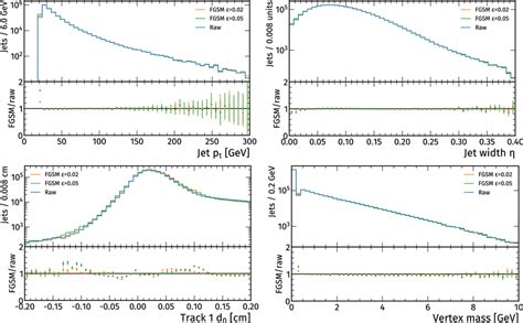 Distributions Of Raw And Systematically Distorted Inputs For A Set Of Download Scientific