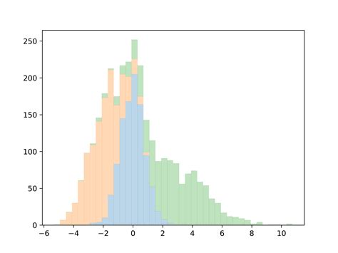 Python How To Add Deep Colored Edges To The Bars Of A Histogram With The Same Filled Color