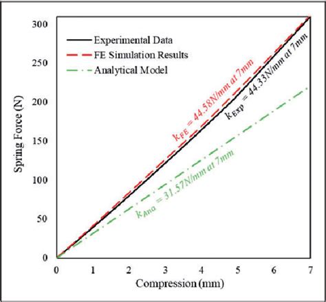 figure 1 from design and analysis method of nonlinear helical springs