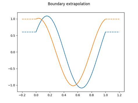 Extrapolation Scikit Fda 0 10 2 Dev0 Documentation
