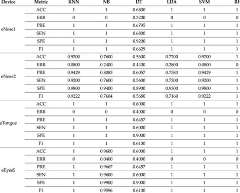 performance metric results after applying the different machine