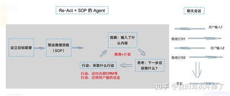 Tflowai大模型实践分享： Re Act Sop，让agent稳定执行 Sop流程（多轮对话形式）。低成本解决复杂sop搭建问题 知乎