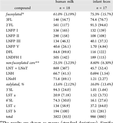 Concentrations Of 17 Hmos μgml Only The Sum Of Lnt And Lnnt Was