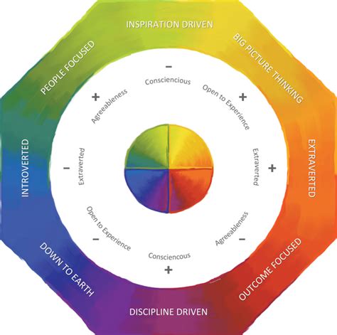 Lumina Spark Assessment