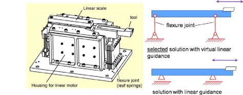 Long Stroke Fast Tool Servo For Real Time Noncircular Machining Of Download Scientific Diagram