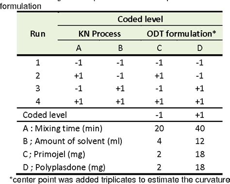 Table 1 From Improvement Of Meloxicam Solubility Using A β Cyclodextrin Complex Prepared Via The