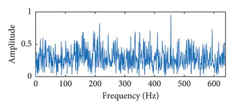 Results Of The Experimental Signal In Figure 14a By Different