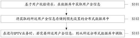 Iptv Data Processing Method And Device Based On Distributed Database Eureka Patsnap