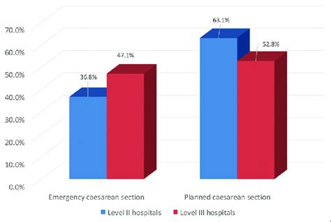 The Frequency Of Planned And Emergency Cesarean Section At The Level Ii