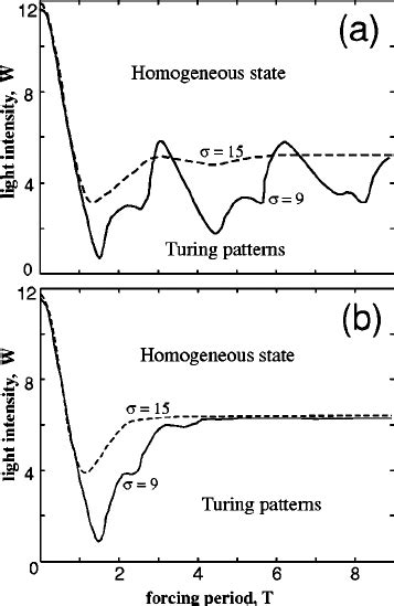 Resonant Dynamics Of Periodically Forced Turing Patterns In A 2d System Download Scientific