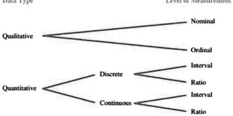 Solved Nominal Qualitative Ordinal Interval Discrete Ratio Quantitative Interval Continuous Ratio