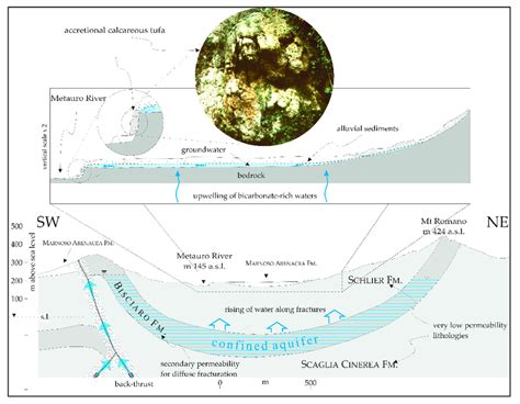 Sketch Showing The Local Geological And Hydrogeological Conditions