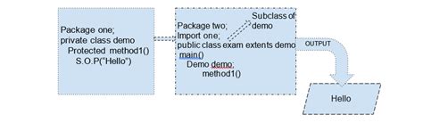 Access Modifiers In Java Innovationm Blog