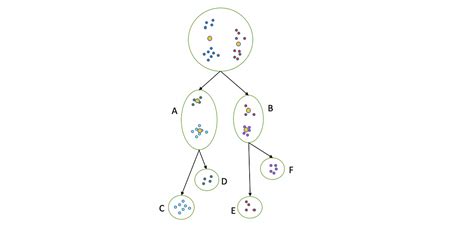 bisecting kmeans clustering bisecting k means is a hybrid approach