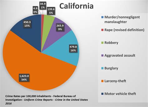 Us State Crime Rates Comparing Types Of Crimes Across The States