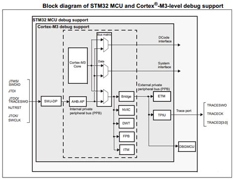 Stm32 Debugging With St Link V2 Swd Serial Wire Viewer Deepblue