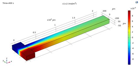 Comsol 2d Vs 3d