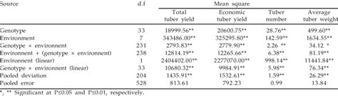 Pooled Analysis Of Variance For Different Characters Download Table