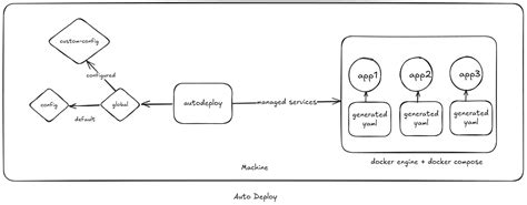 Autodeploy Configurable Git And Docker Deployments Kalyan Mudumby